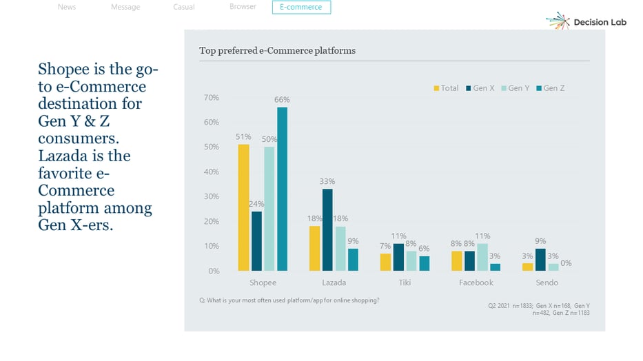 Shopee cements dominant position in Vietnam’s still booming e-Commerce ... Shopee cements dominant position in Vietnam’s still booming e-Commerce ...